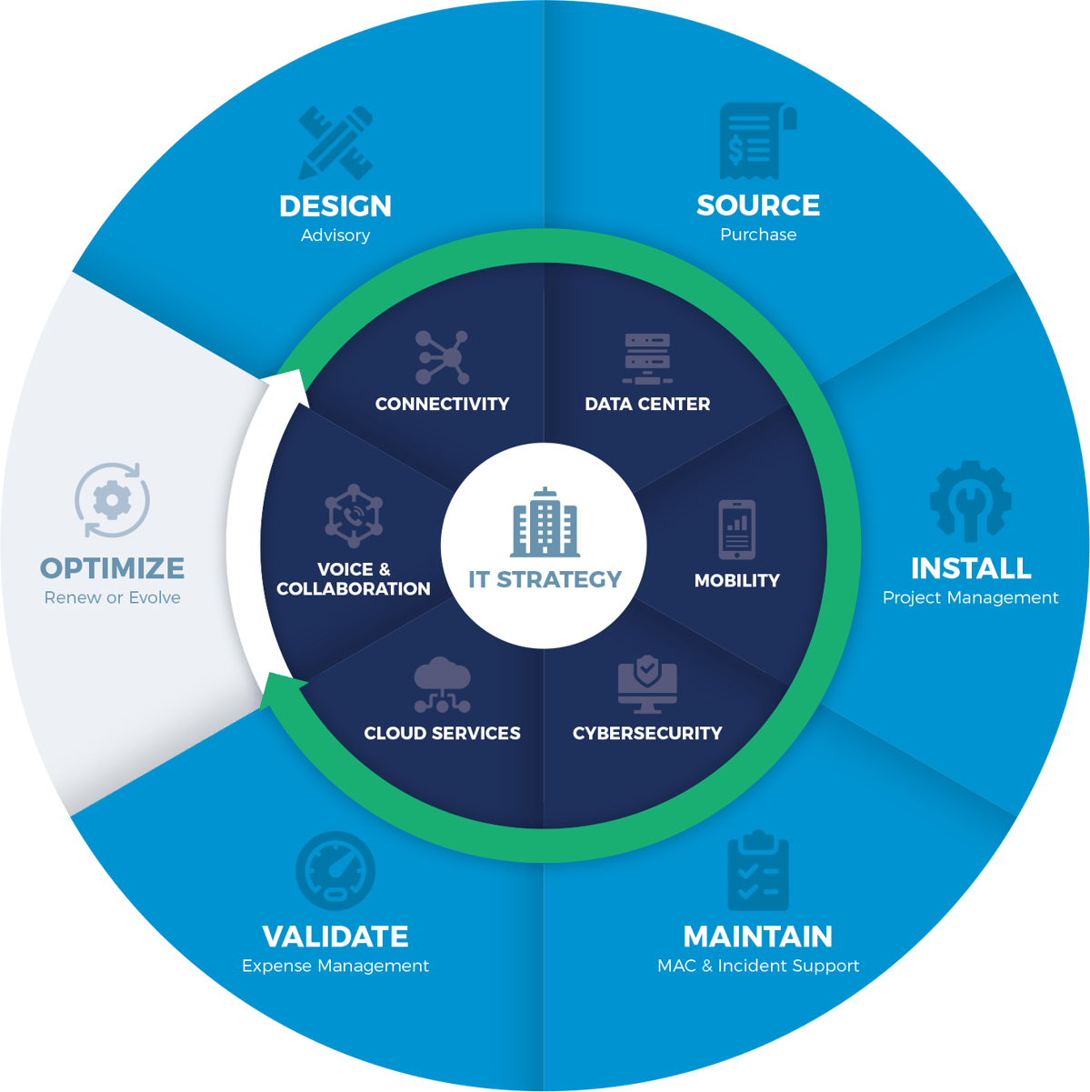 Telecom Technology Managed Service Provider (MSP) at Advantage