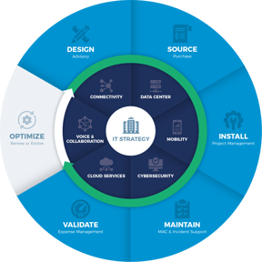 Telecom Technology Managed Service Provider (MSP) at Advantage