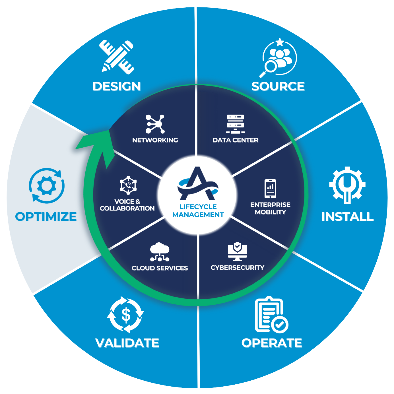 Global Connectivity Services & Solutions | Advantage MSP